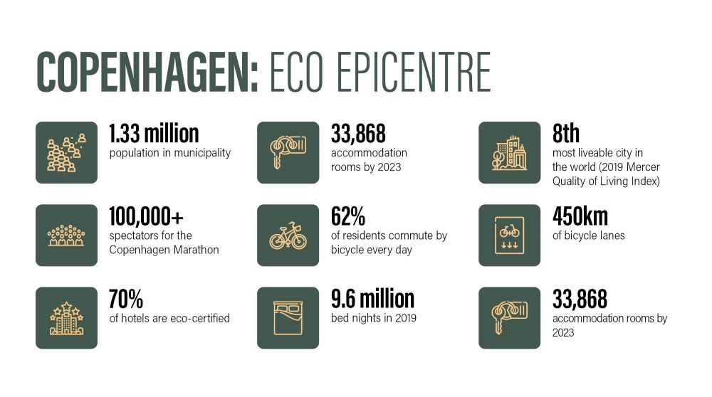 Eco epicentre: How Copenhagen is pushing boundaries for sustainability ...